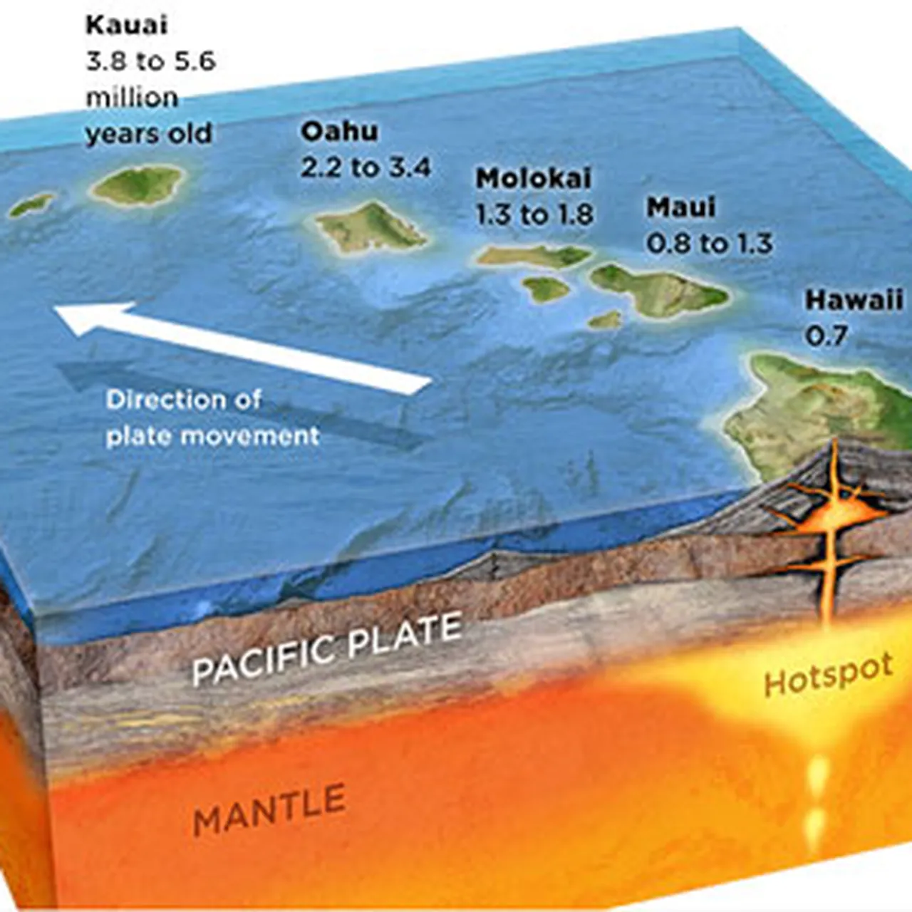 Volcanic Island Chain
