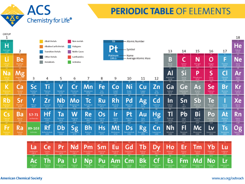Vehicle Periodic Tables Profile For Periodic Elements Trivia