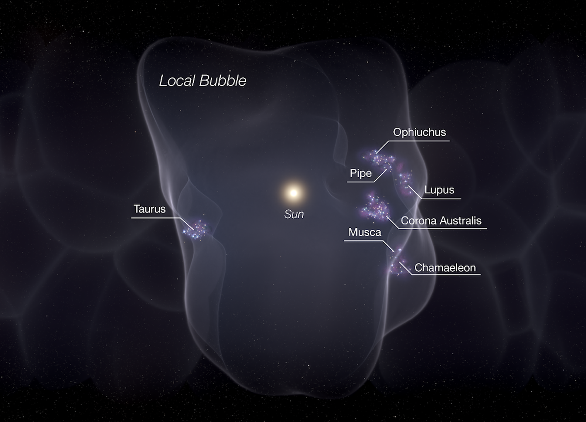 A Star-Producing, Cosmic Bubble Shrouds Our Solar System