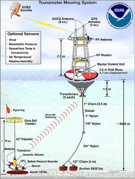 indian ocean warning system