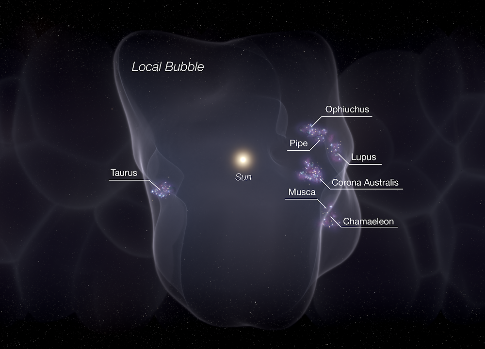 A Star-Producing, Cosmic Bubble Shrouds Our Solar System