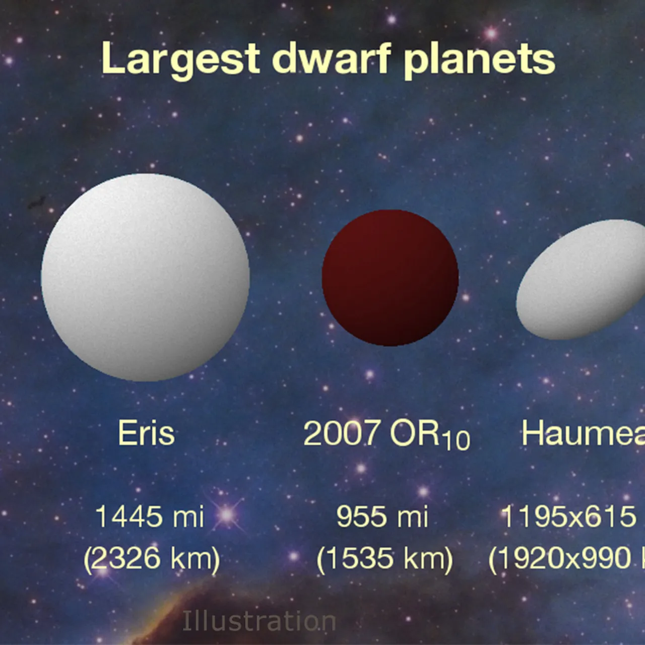 Dwarf Planets In Our Solar System